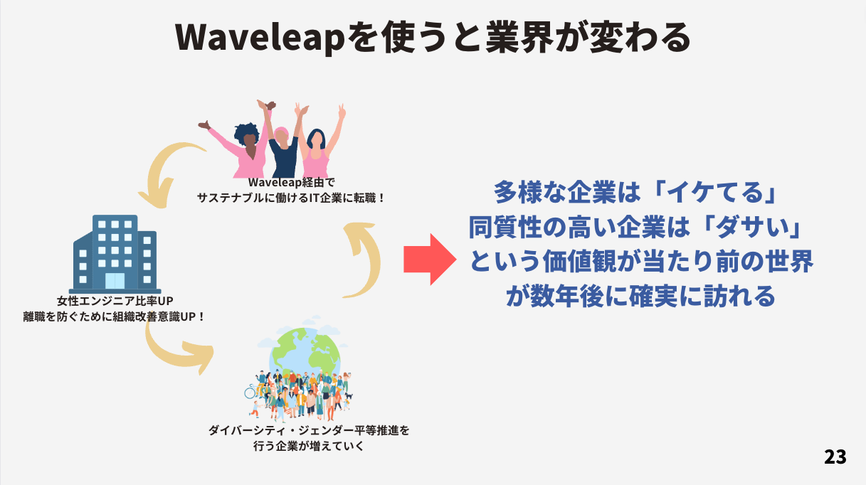 ジェンダー不平等を飛び越え、DEI推進の波をつくる。 女性・ITエンジニアの「ライフイベントに左右されず、成長していきたい」を応援する転職サービス「Waveleap」が確信する未来 ...