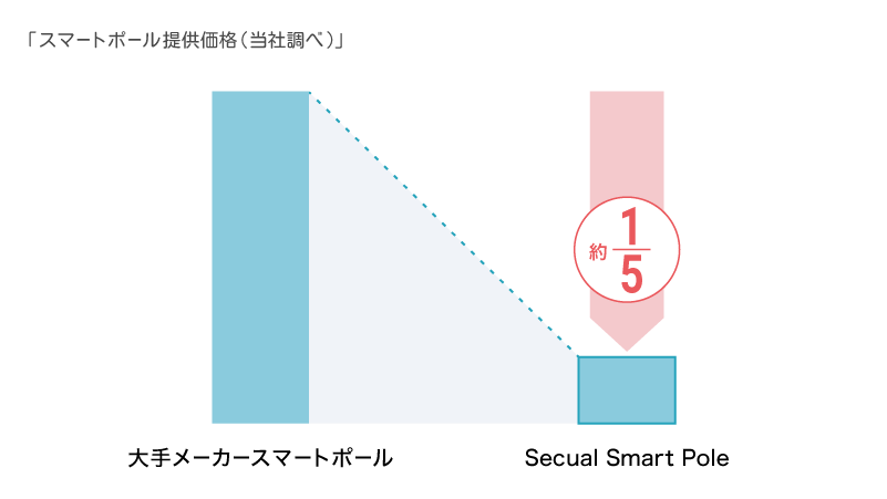 IoT技術でまちの安心・安全と賑わいを創出。デジタル街路灯『Secual Smart Pole』の開発秘話｜株式会社Secualのストーリー｜PR TIMES STORY