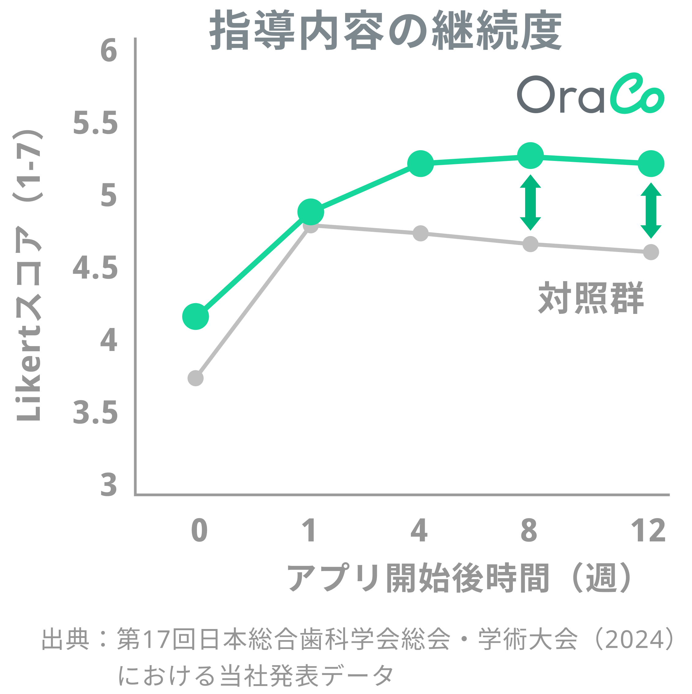歯科医院を通じた口腔ケア習慣化サービス『OraCo』始動｜ライオン株式会社のストーリー｜PR TIMES STORY