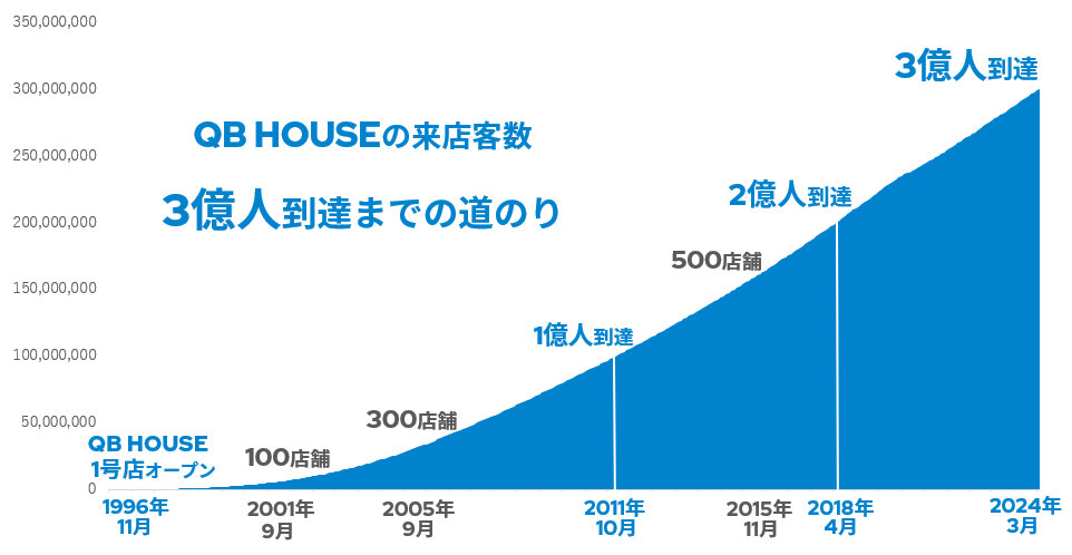 QB HOUSE、国内累計来店客数3億人を突破！記録からみる3つの強みとは｜キュービーネットホールディングス株式会社のストーリー｜PR TIMES STORY
